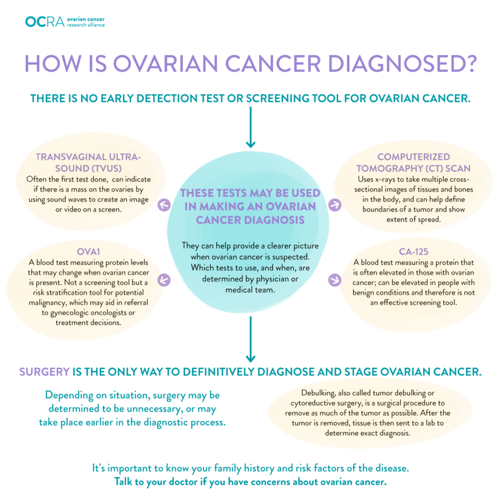 Ovarian Tumour: Understanding Symptoms, Diagnosis, Treatment, and ...